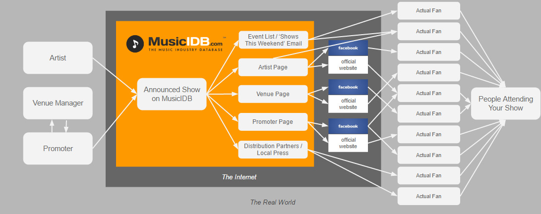 How it Works - Visual Guide - MusicIDB.com Blog
